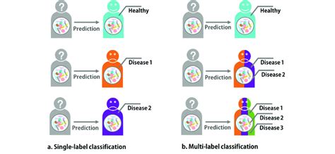 comparison of single label classification and multi label download