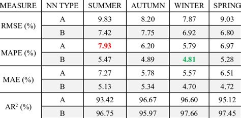 Comparison Between Evaluation Measures For Type Ii Clustering Per