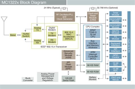 MC V RF And Bit Arm MCU NXP Semiconductors