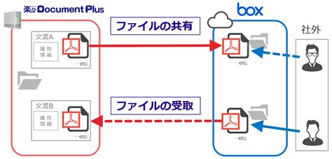 機能：box連携 文書管理システム 楽々document Plus