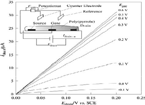 Advances In Organic Transistor Based Biosensors From Organic Electrochemical Transistors To
