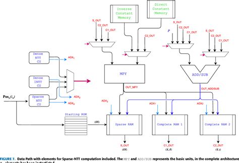 Figure 7 From A Flexible Ntt Based Multiplier For Post Quantum
