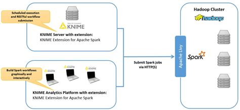 Knime Extension For Apache Spark Installation Guide