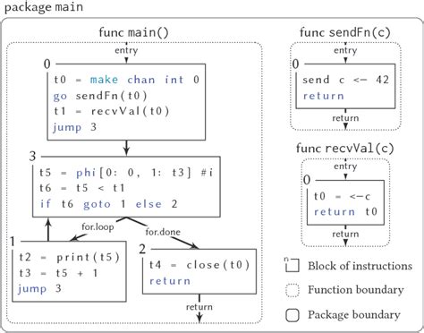 Figure 3 From A Static Verification Framework For Message Passing In Go