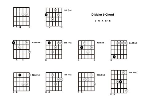 D Major 9 Chord On The Guitar D Maj 9 Diagrams Finger Positions