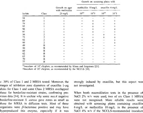 Comparison Of Different Screening Tests For The Detection Of Mrsa Download Table