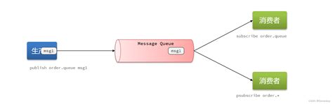 Redis实战篇 Csdn博客