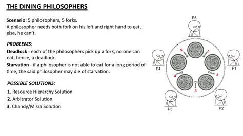 A Simple Guide To The Dining Philosopher Problem Youtube