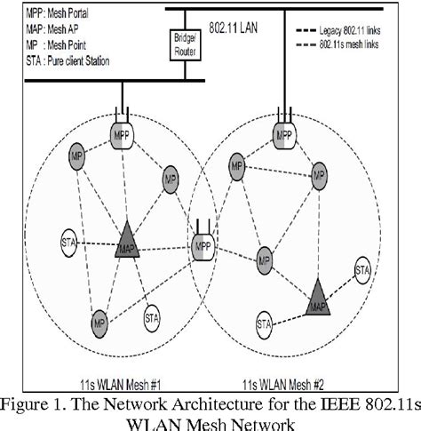 figure 1 from throughput optimization of unplanned wireless mesh
