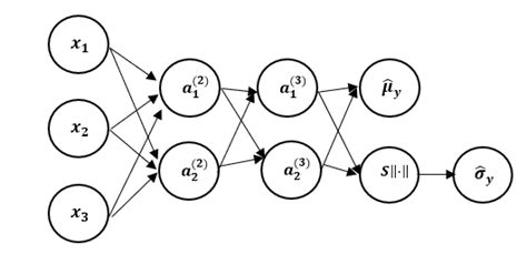 dummy feed forward neural network for dual prediction of the mean and download scientific
