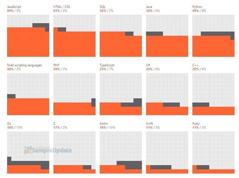 Java Python E Javascript São As Linguagens Favoritas Sempreupdate