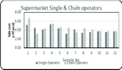 Comparison Column Bar Chart Showing Total Bacterial Count Viable Count Download Scientific