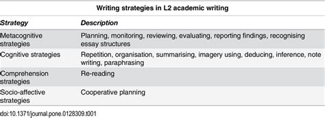 Writing Strategies In L2 Academic Writing Download Table