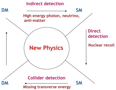 Detection Of Dark Matter Particles And Progress Bulletin Of The Chinese Academy Of Sciences