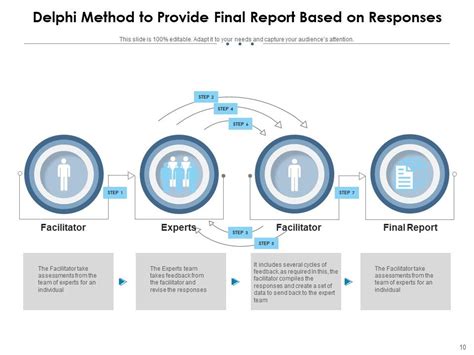 Delphi Technique Integer Value Transitional Summary Panel Evaluation