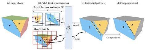 Patch Grid An Efficient And Feature Preserving Neural Implicit Surface Representation Acm