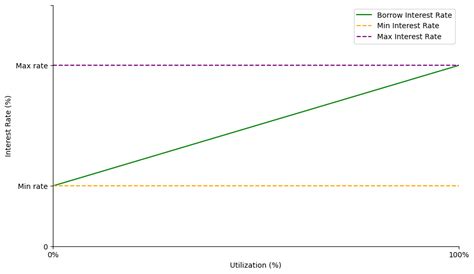 The Interest Rate Model Of Aave V3 And Compound V2