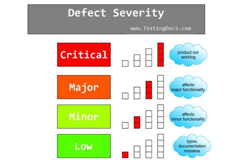 Defect Severity Testingdocs