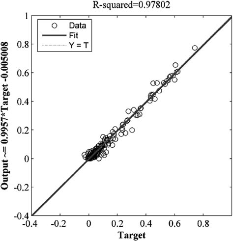Scatter Plot Of The Output And Target Of Rbf Model For Testing Data