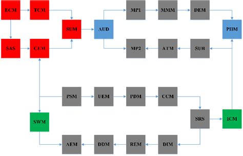The Structure Of The Nodes In Automotive System The Gray Nodes Are Download Scientific Diagram
