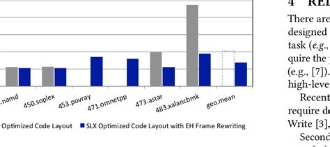 Normalized Performance Overhead Of Slx Transform On Spec Cpu2006 C