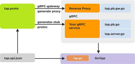 Vector Packet Processing GRPC REST PANTHEON Tech