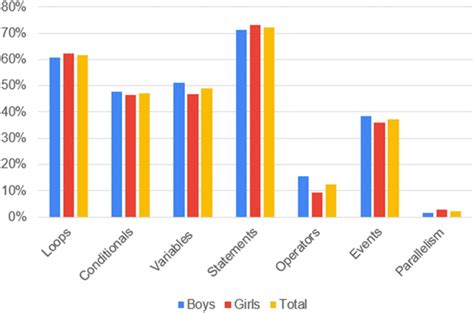 Familiarity With The Programming Concepts Comparison By Gender Download Scientific Diagram