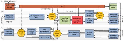 Function Blocks Of The FPGA Implementations A Control Blocks B Download Scientific