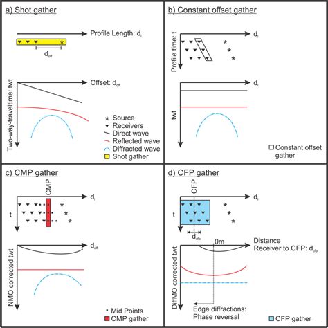 Data Spaces To Display The Seismic Wavefield In This Figure The Direct Download Scientific