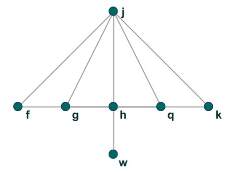 7 A Graph That Contains Nodes With Different Degrees Download Scientific Diagram