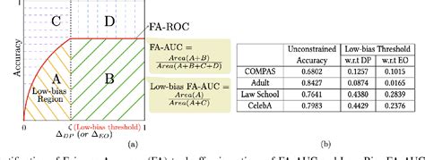 Figure 2 From Learning Fair Classifiers Via Min Max F Divergence