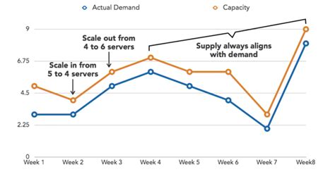 Cloud Computing Elasticity