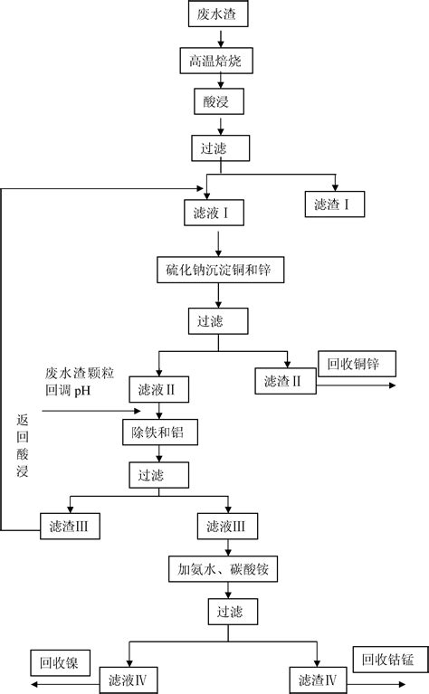 处理钴镍铜湿法冶金废水渣技术