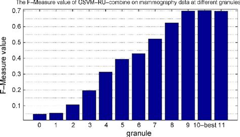 Figure 1 From Svms Modeling For Highly Imbalanced Classification