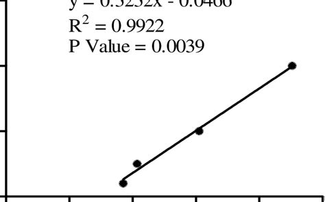 Standard Curve For Quantifying Endotoxin In Chromogenic Assay Download Scientific Diagram