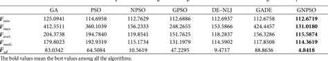 Table 12 From Improved Grey Particle Swarm Optimization And New Luus Jaakola Hybrid Algorithm