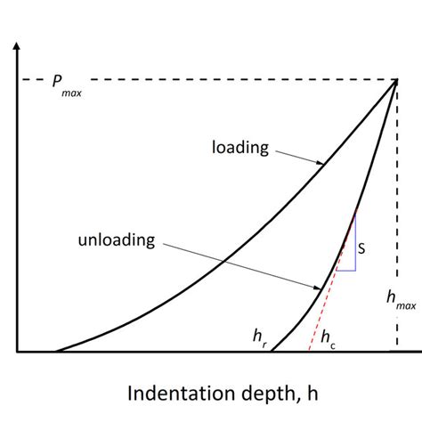 Typical Indentation Load Depth P − H Curve Download Scientific Diagram