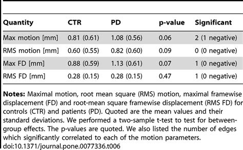 Head Motion Parameters Download Table