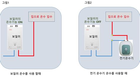 전기 온수기를 보일러와 겸용으로 사용하는 방법