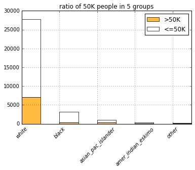 Logistic Regression On Income Prediction