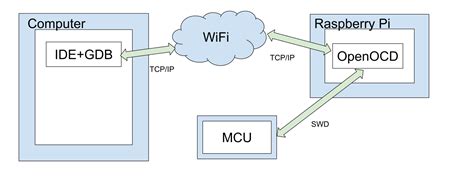 Want To Flash And Debug An MCU Over The Air Just Use Your Raspberry Pi The CLion Blog