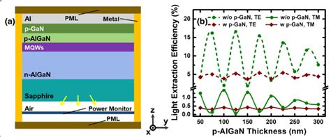 A Schematic Side View Diagram Of 3d Fdtd Computational Models For Download Scientific Diagram