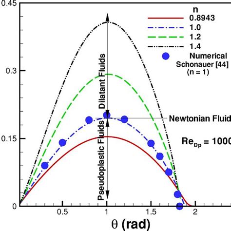 Flow Over Circular Cylinder Download Scientific Diagram