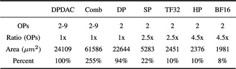 Table Iii From A Low Cost Floating Point Dot Product Dual Accumulate Architecture For Hpc