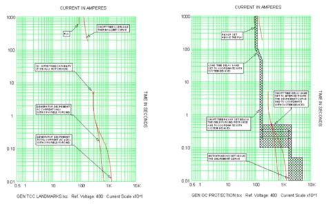 Tips And Tricks For Protection And Coordination When Modeling A