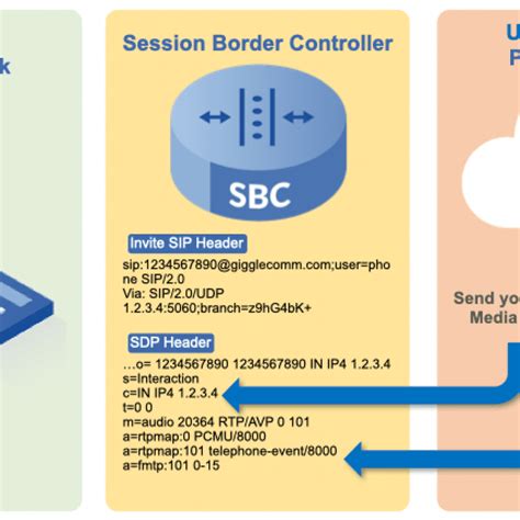 Session Description Protocol Sdp Negotiation With Examples