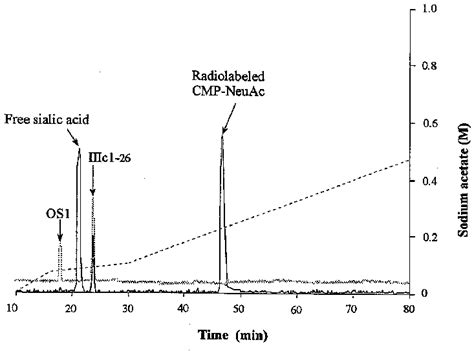 Hpaec Elution Profile On A Carbopac Pa 100 Column 4×250 Mm Of A