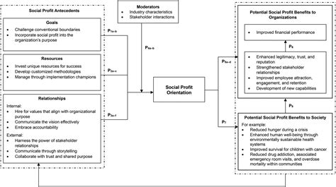 Services Critical Role In Building A Better World Servsig