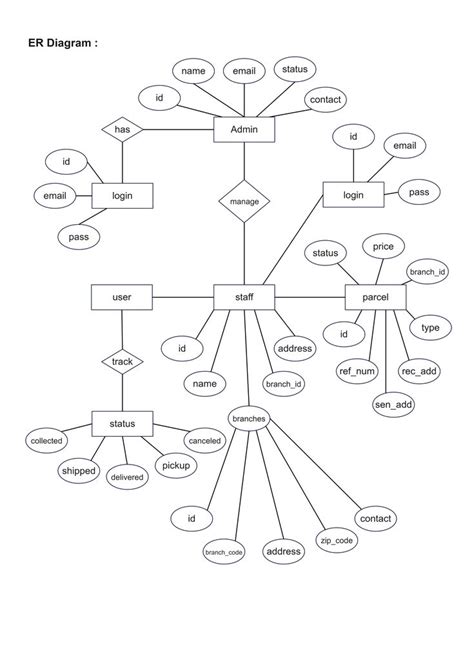 Company Database Er Diagram For Company Management System [d