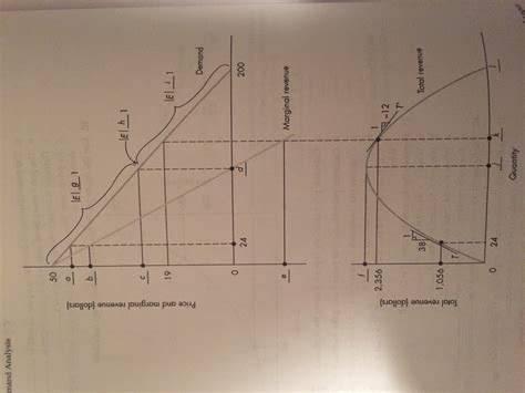Solved For The Linear Demand Curve In Problem On The Chegg